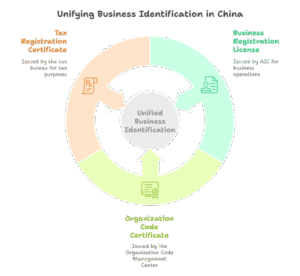 What is a Unified Social Credit Code (USCC)? China's Business ID ...