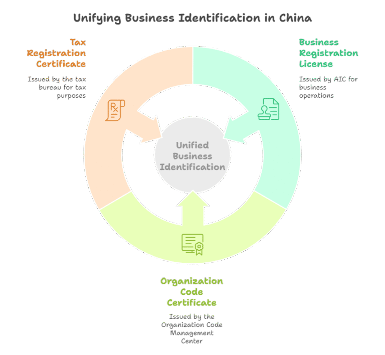 What is a Unified Social Credit Code (USCC)? China's Business ID ...