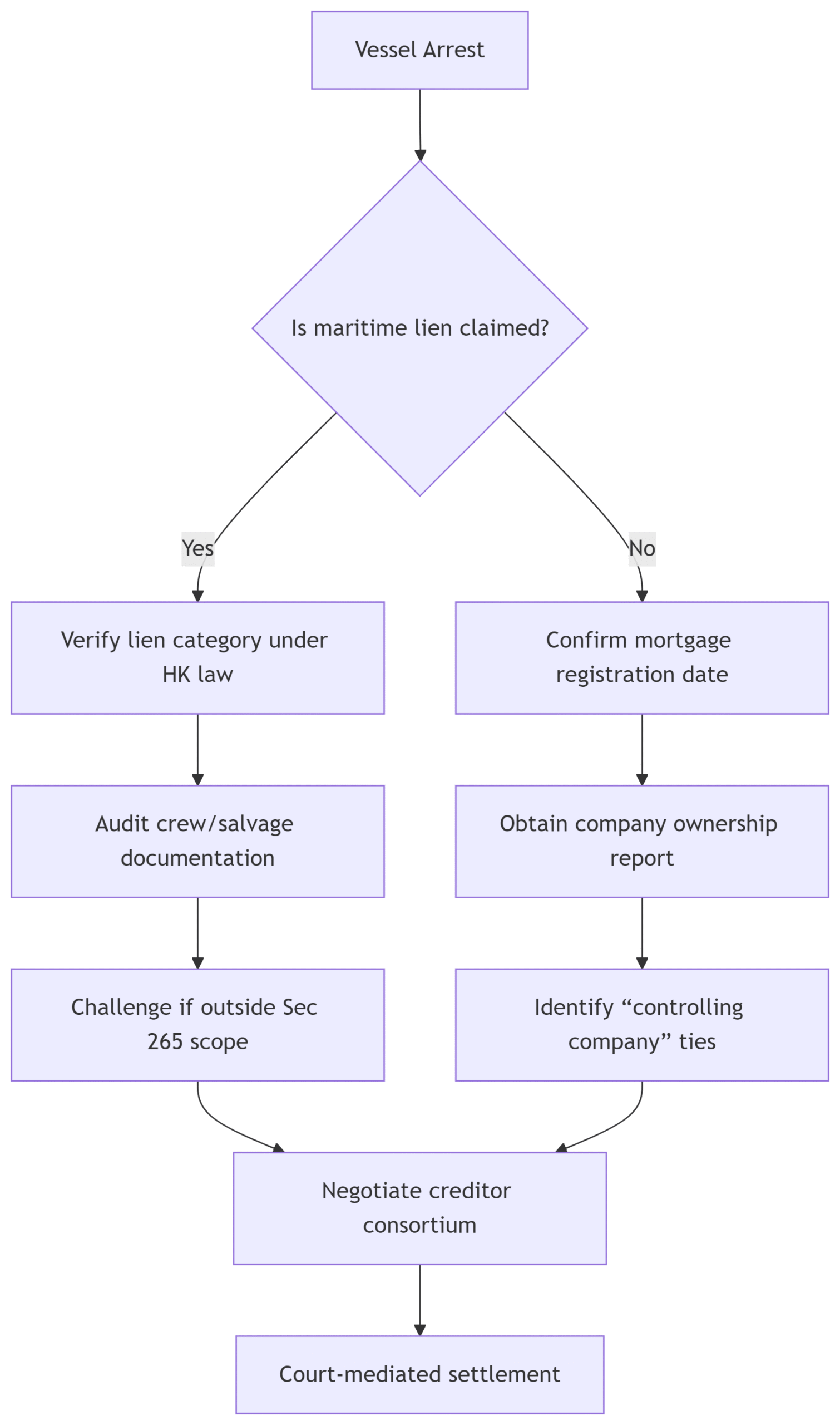 Maritime Lien vs. Ship Mortgage: Hong Kong Creditor Priority Rules ...